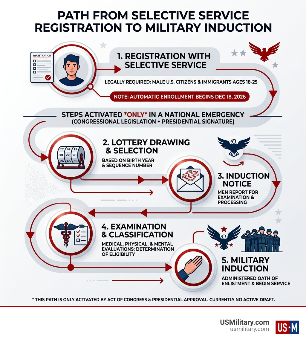 Military Draft Requirements 2026 Checklist