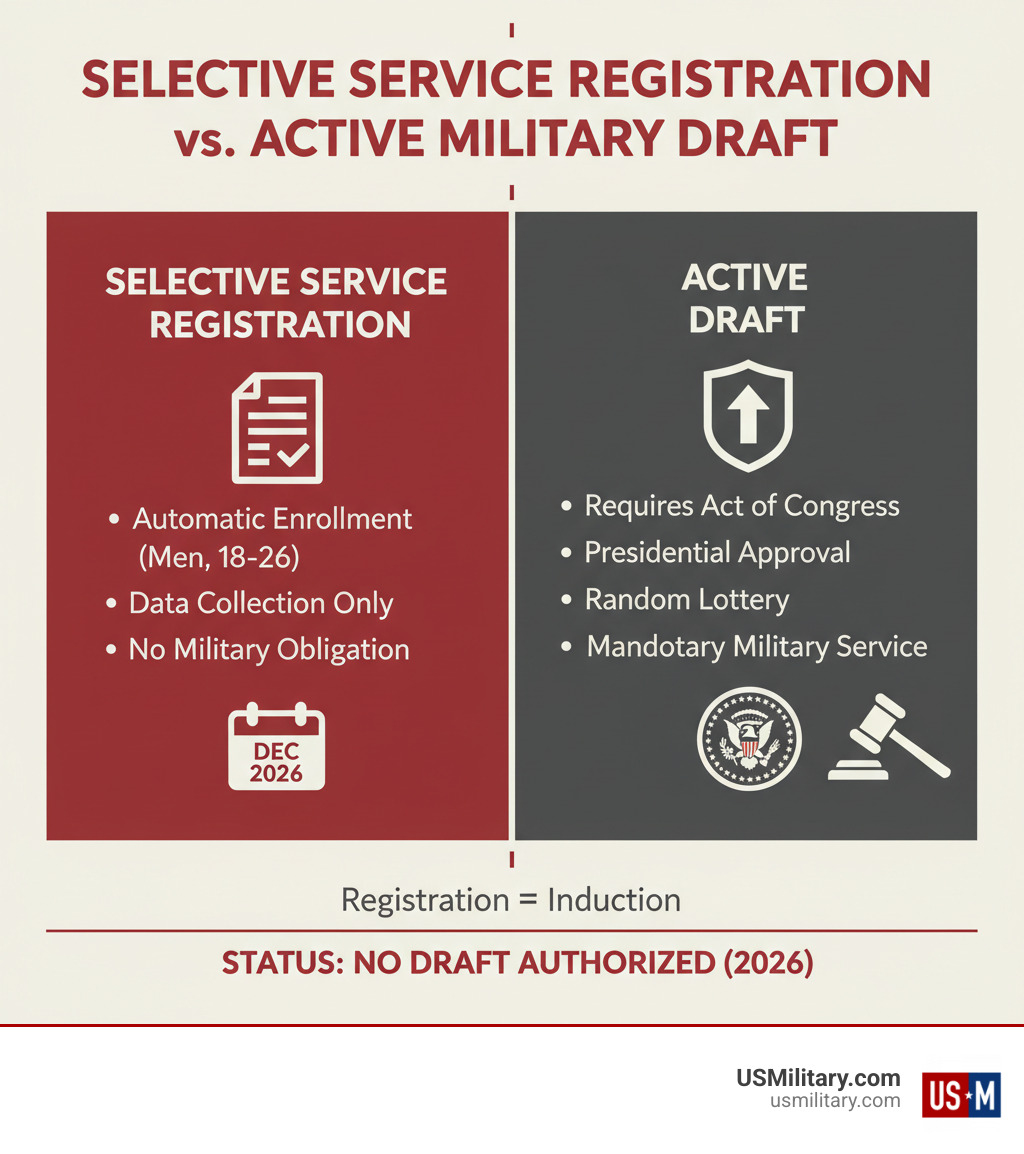 Is There Going to Be a Military Draft in 2026?