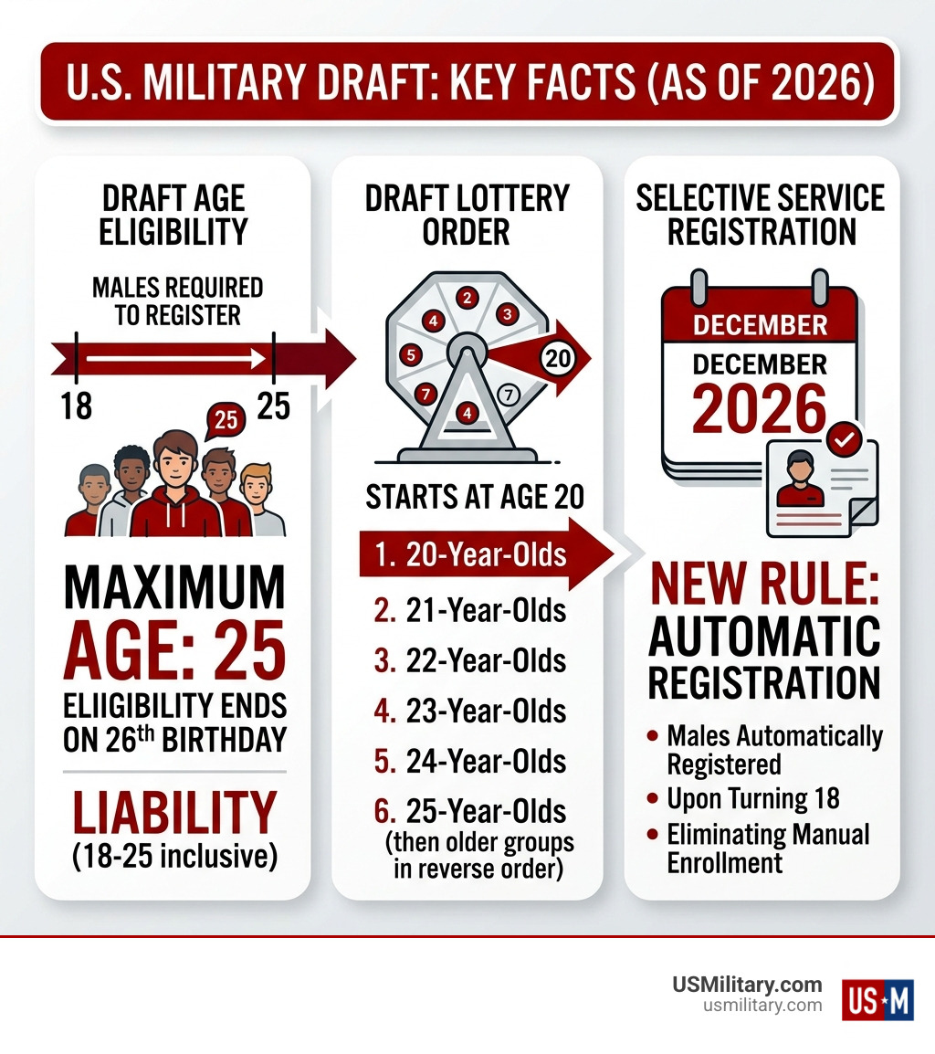 The Maximum Age To Be Drafted By The Army in 2026