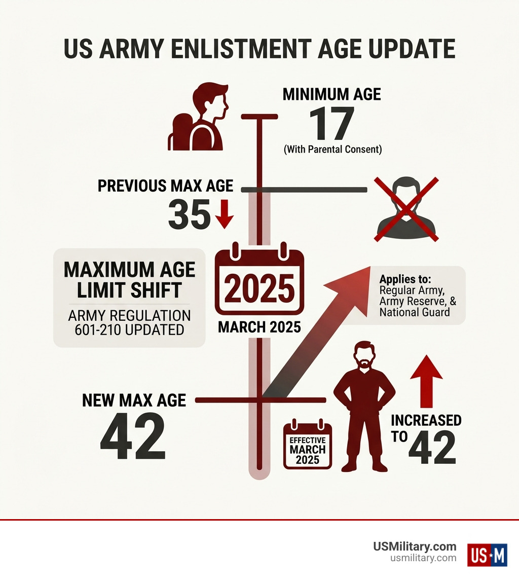 Age to Enlist in US Army: New 42 Limit!