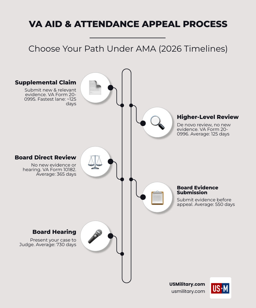 Aid and Attendance Appeal: 2026 Guide
