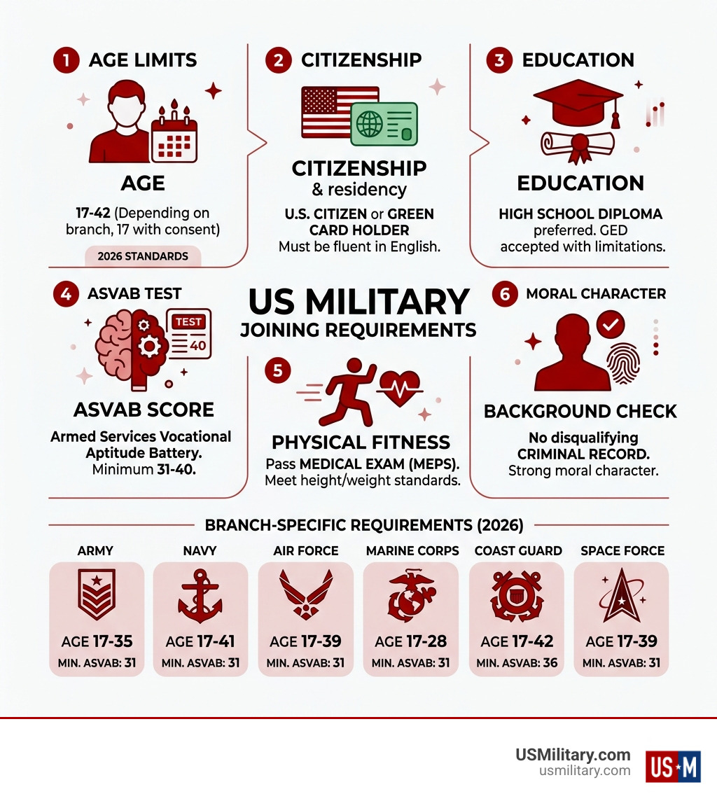 Requirements To Join The US Military 2026 Guide