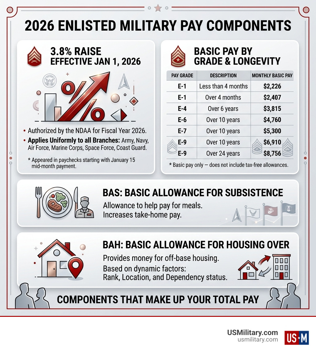 2026 Military Pay Chart For Enlisted: Top 3.8% Raise
