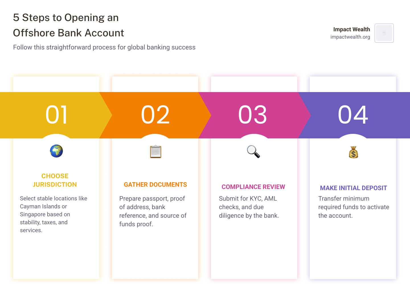 Ultimate Offshore Banking Guide 2026