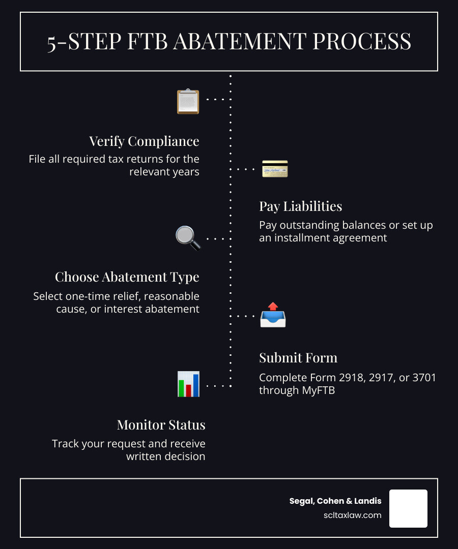 5-Step Franchise Tax Board Abatement Guide