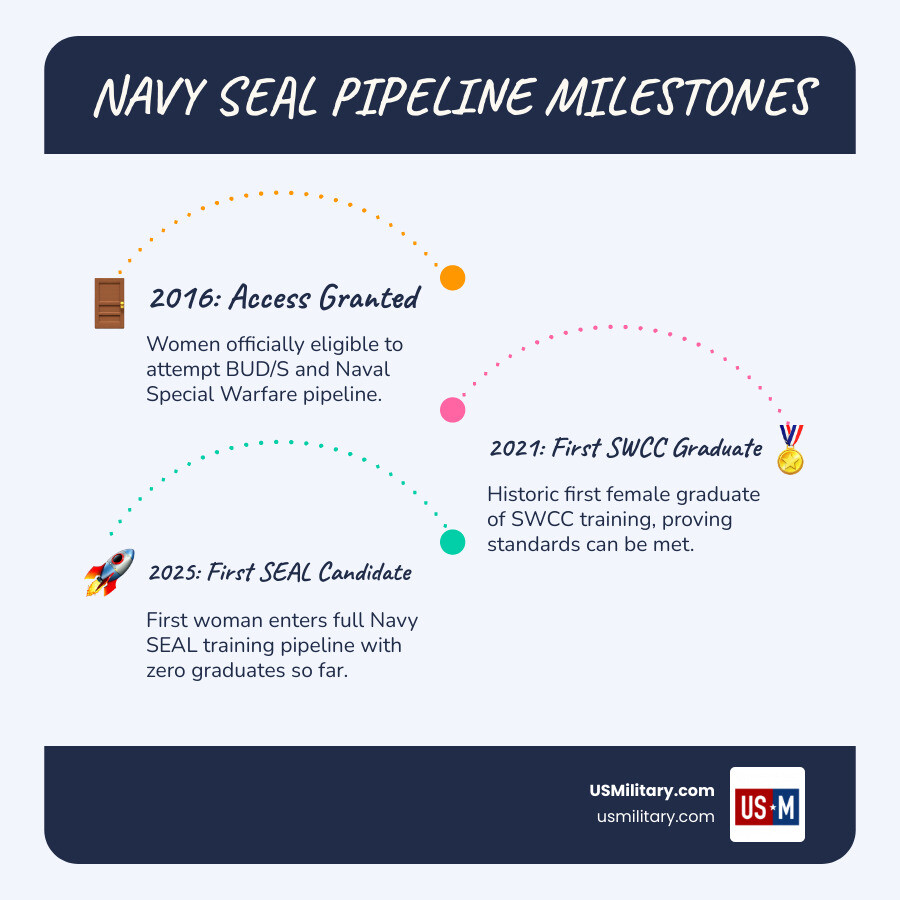 Are There Any Women Navy SEALs - US Military