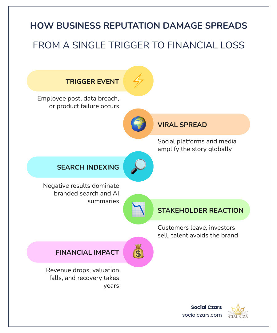 Business Reputation Damage: 5 Costly 2026 Risks