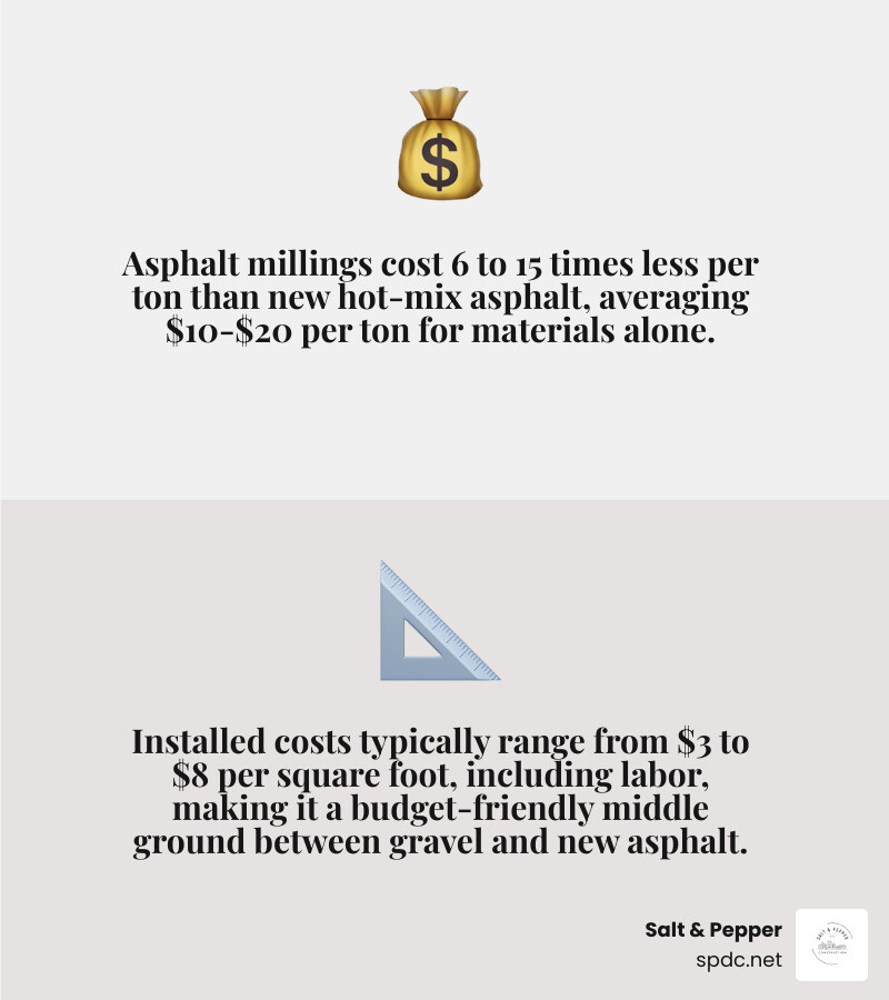 Milling Around: A Guide to Recycled Asphalt Pricing - Salt & Pepper ...