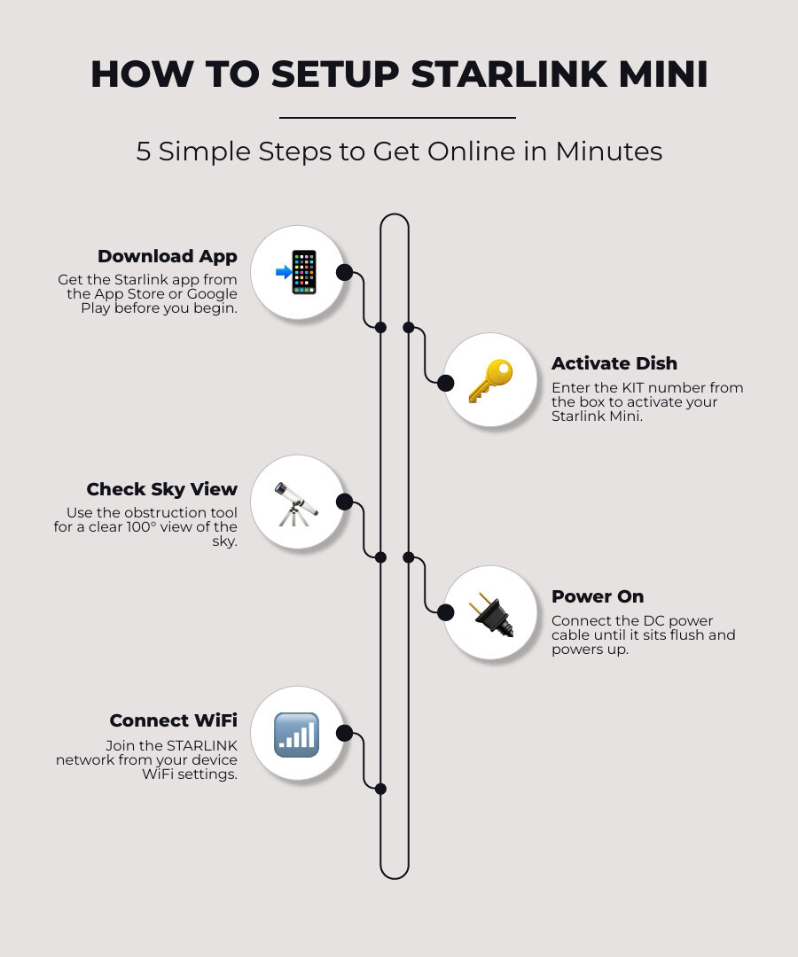 Setup Starlink Mini in Minutes: 2026 Easy Guide