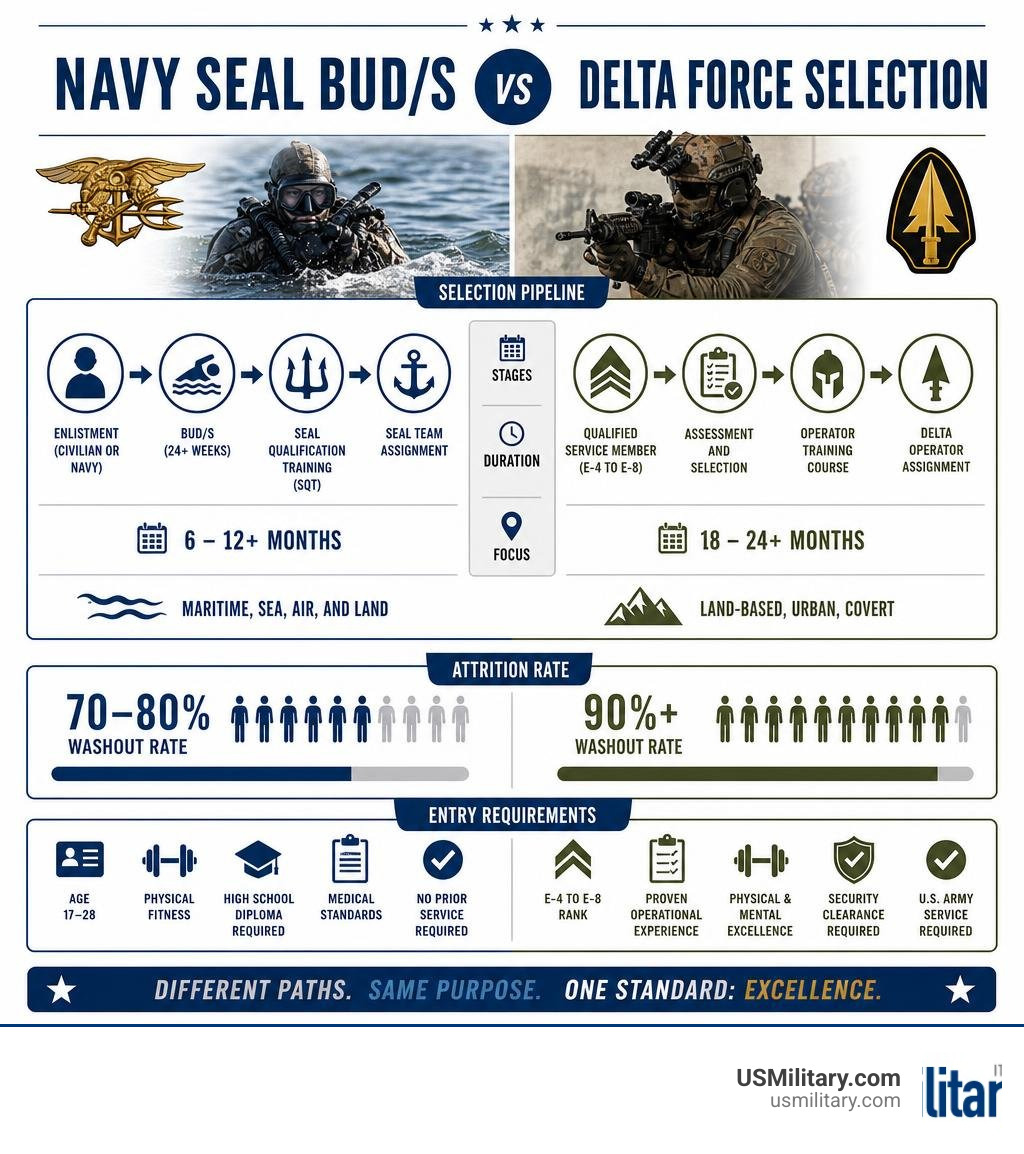 Should I Train To Become a Navy SEAL or Army Delta? 101