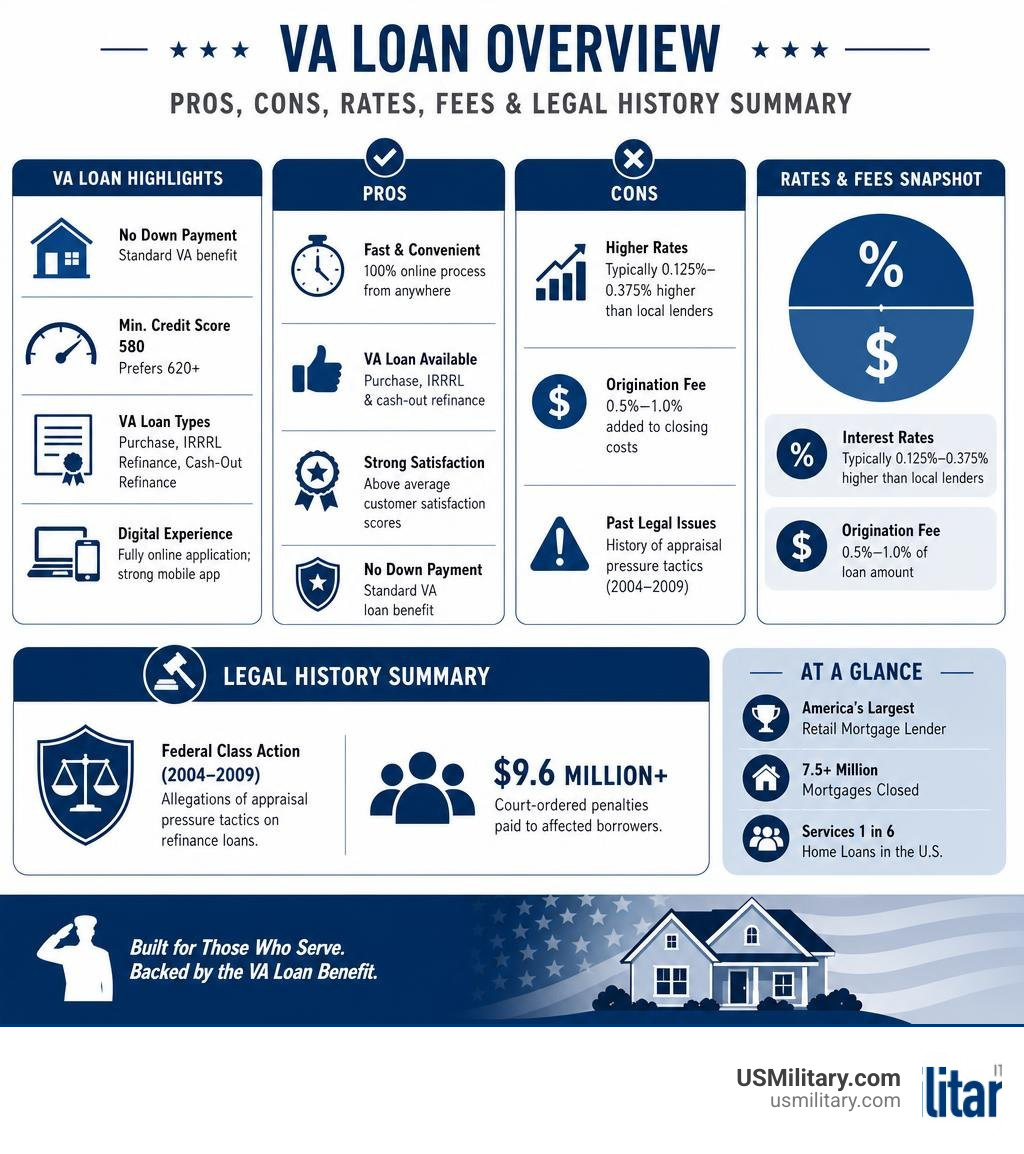 Honest VA Home Loan Reviews of Rocket... | US Military