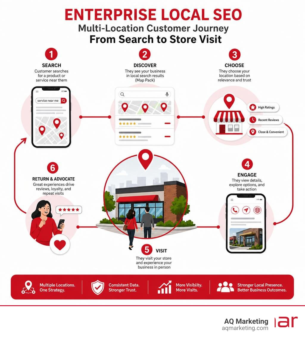 Enterprise Local SEO Playbook: 7 Proven Strategies