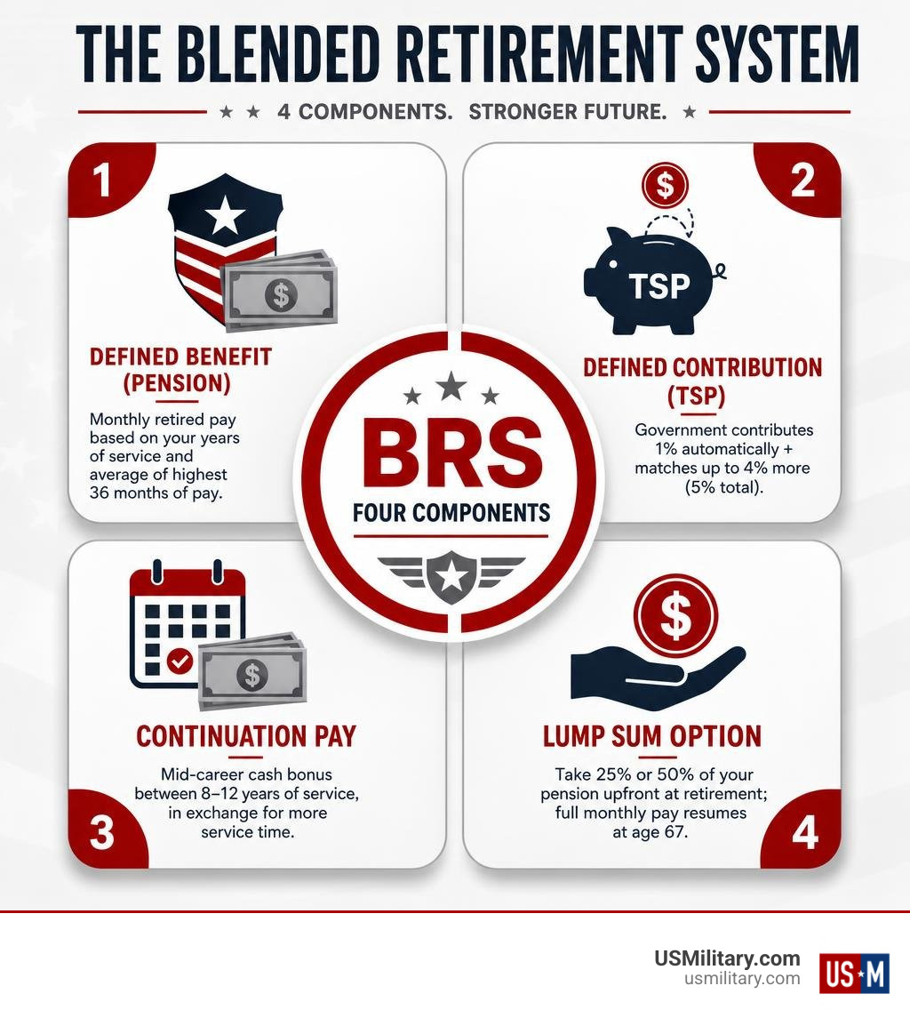 Blended Retirement System (BRS) Explained:... | US Military