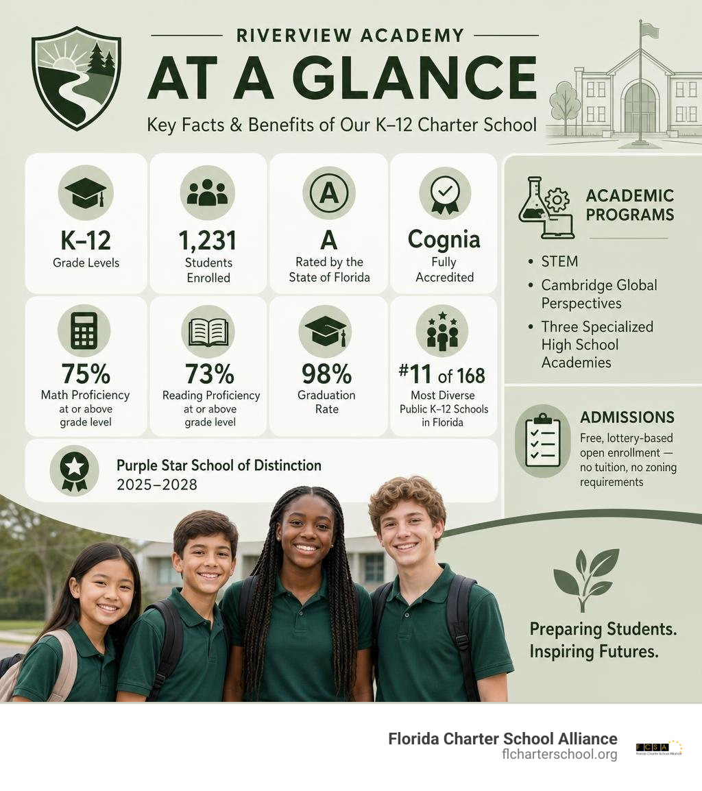 Riverview Academy Charter School: Top Choice