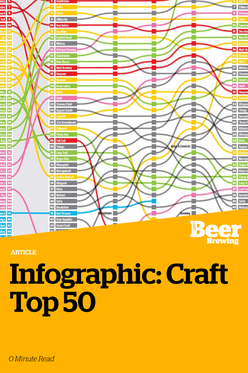 Infographic: Craft Top 50 | Craft Beer & Brewing