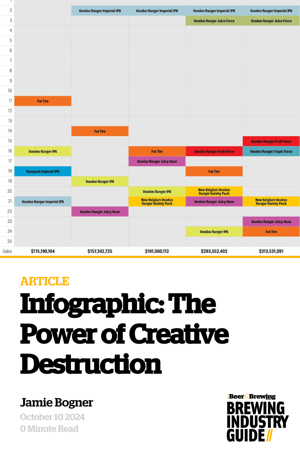 Infographic: The Power of Creative Destruction | Brewing Industry Guide