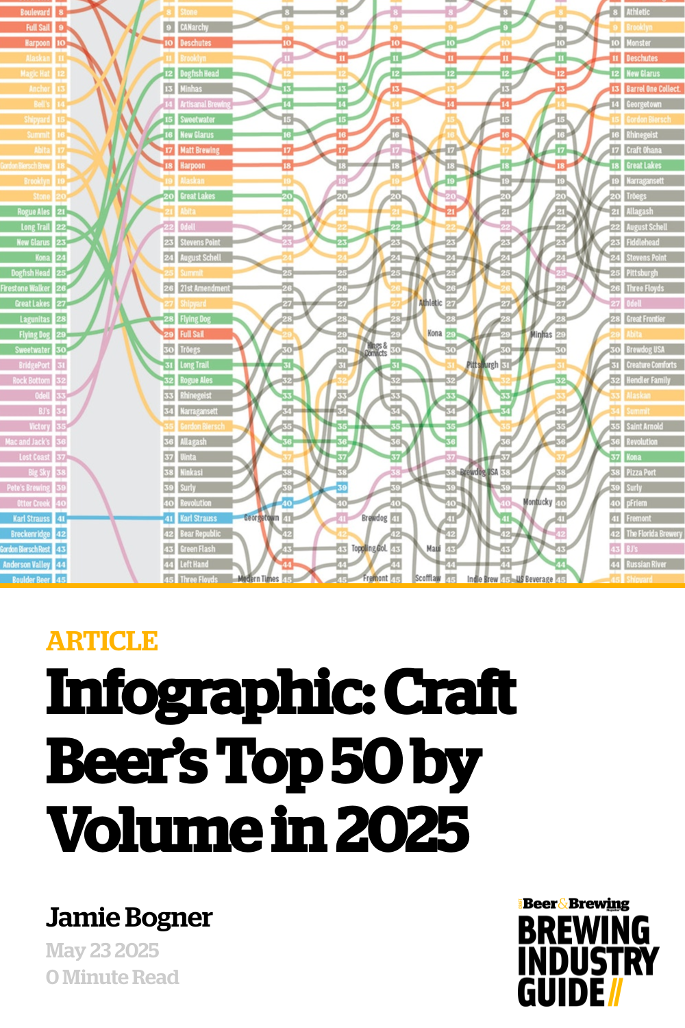 Infographic: Craft Beer’s Top 50 by Volume in 2025 | Brewing Industry Guide
