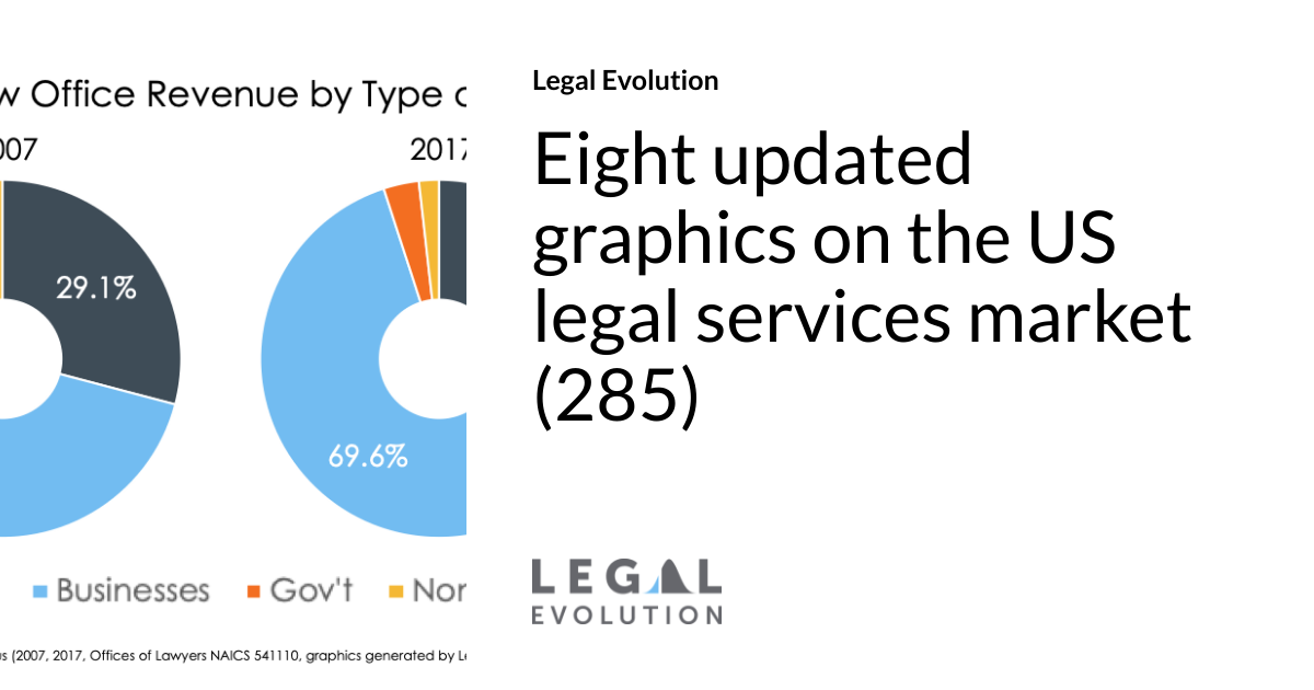Eight updated graphics on the US legal services market (285) | Legal ...